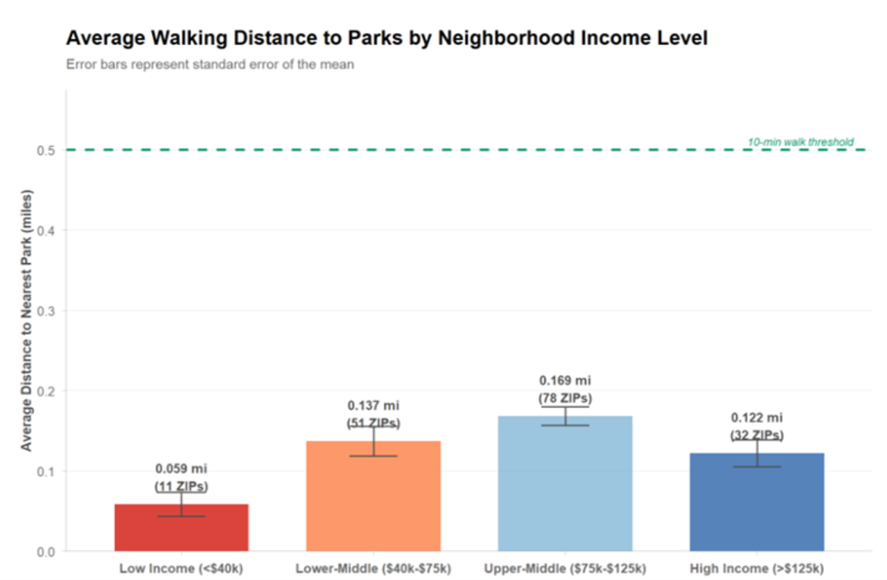 Unequal Ground: Mapping Park Access Inequality Across New York City ...
